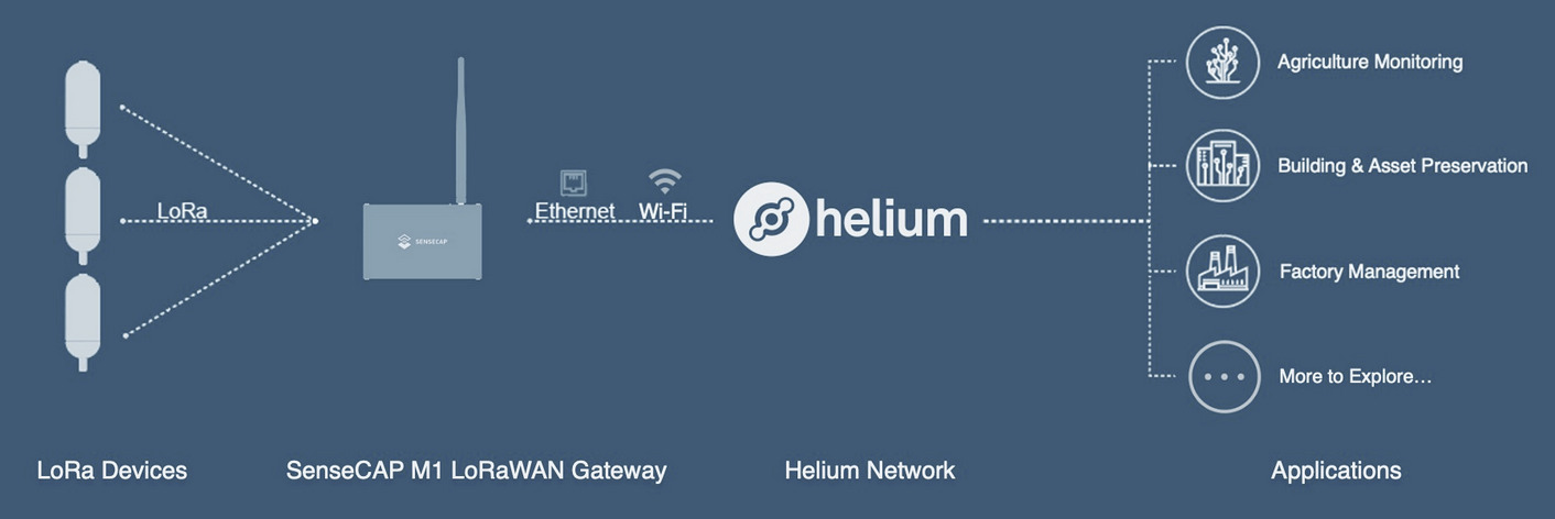 Does a Helium Miner Need Wi-Fi?