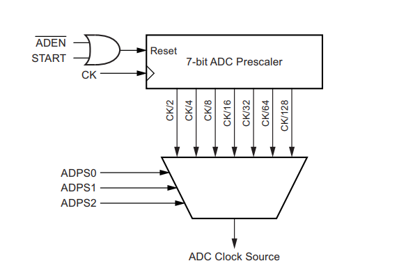 What Is The Arduino Adc Sampling Rate