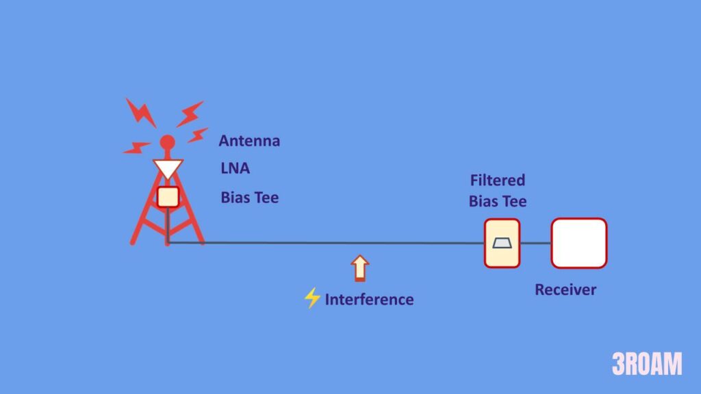 What is a Bias Tee?