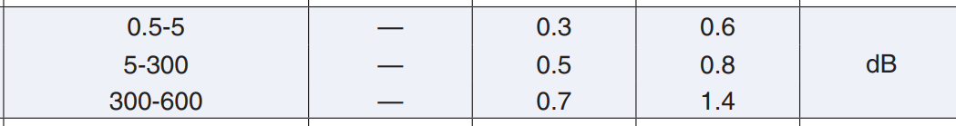 Add or Subtract dBm Power