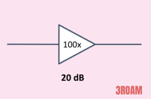 dBm Addition Calculator