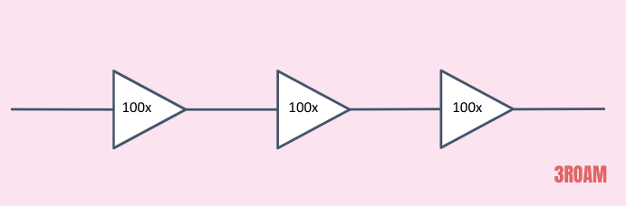dBm Addition Calculator