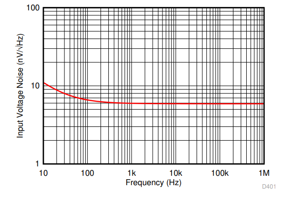 Noise Spectral Density to RMS Calculator