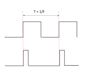 Square Wave Frequency Calculator