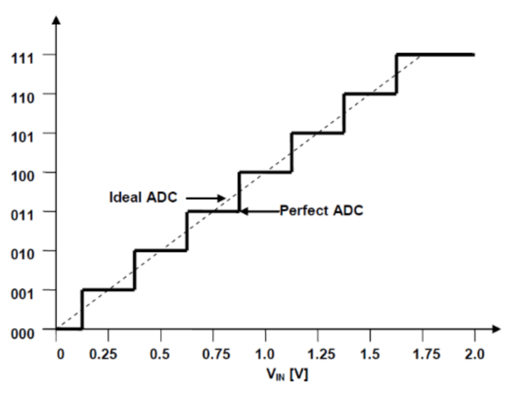 Maximum Quantization Error for ADCs Calculator Maximum Quantization Error for ADCs Calculator
